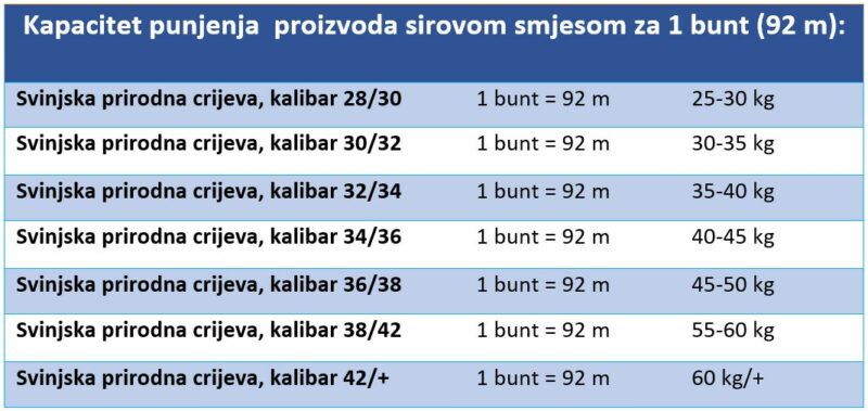 Arhiva Svinjska crijeva - CROMA Varaždin